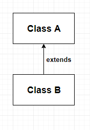 Java Inheritance Types For Beginners With Examples - Mps